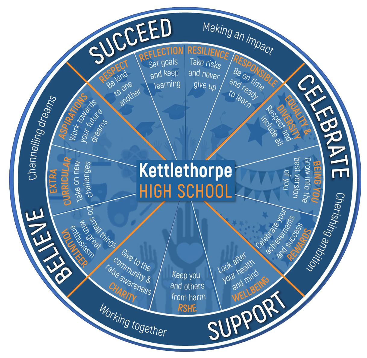 Character and Culture - Kettlethorpe High School